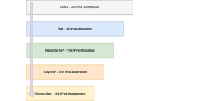 Assignments, Allocations and Temporary Transfers | IPv4 Global