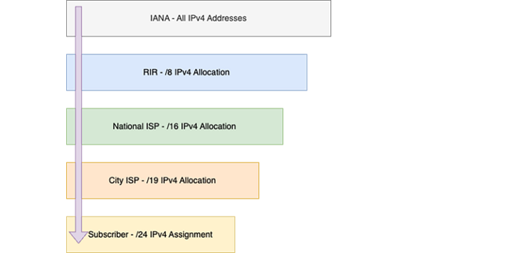 Assignments, Allocations and Temporary Transfers | IPv4 Global